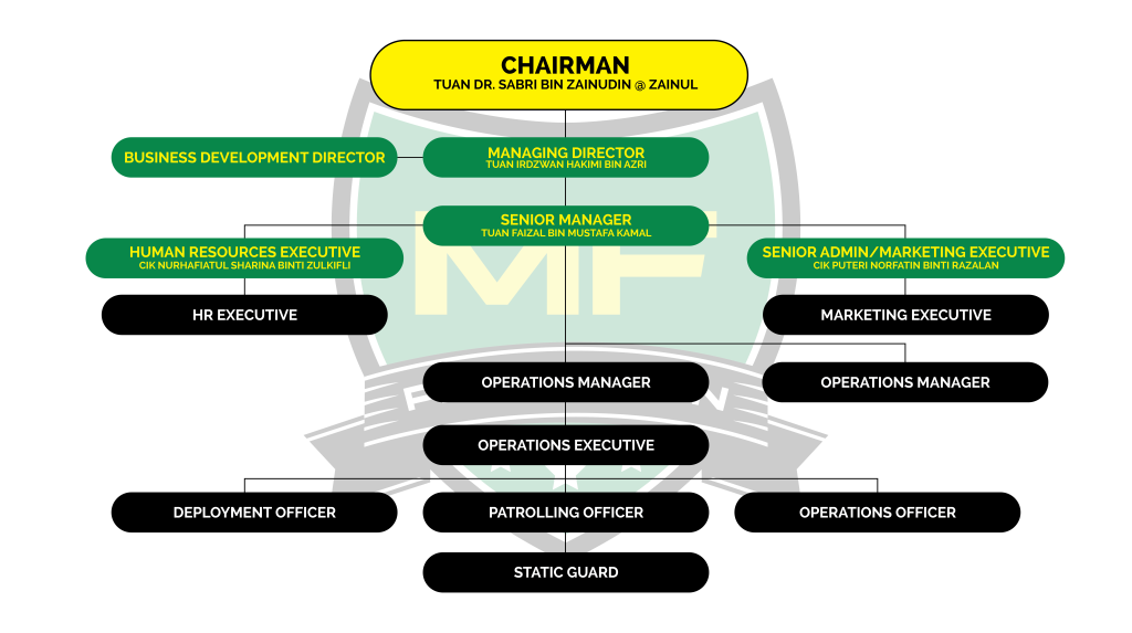 Management Team – MF PROTECTION SDN BHD